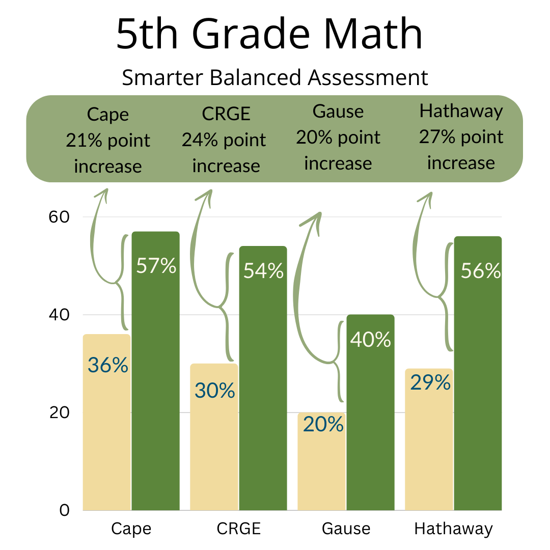 Assessment Preview – Cape Horn-Skye Elementary School